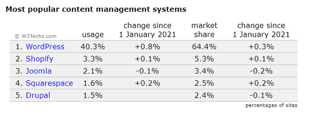Why should you use CMS such as Liferay for your web application